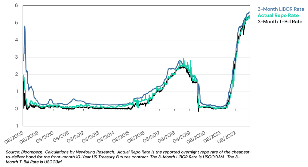 Return Stacking and the Cost of Leverage - Return Stacked® Portfolio ...