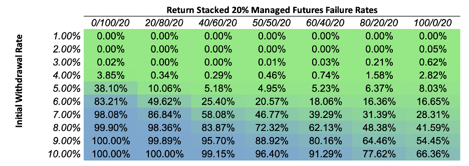 Stacking the Odds in Retirement - Return Stacked® Portfolio Solutions
