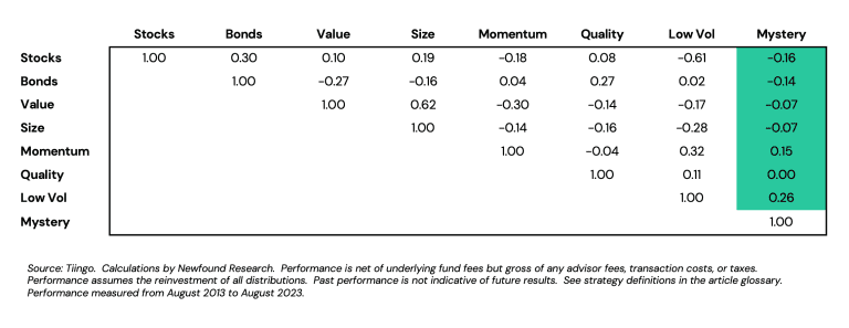 A Mystery Equity Factor - Return Stacked® Portfolio Solutions