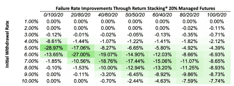 Stacking the Odds in Retirement - Return Stacked® Portfolio Solutions