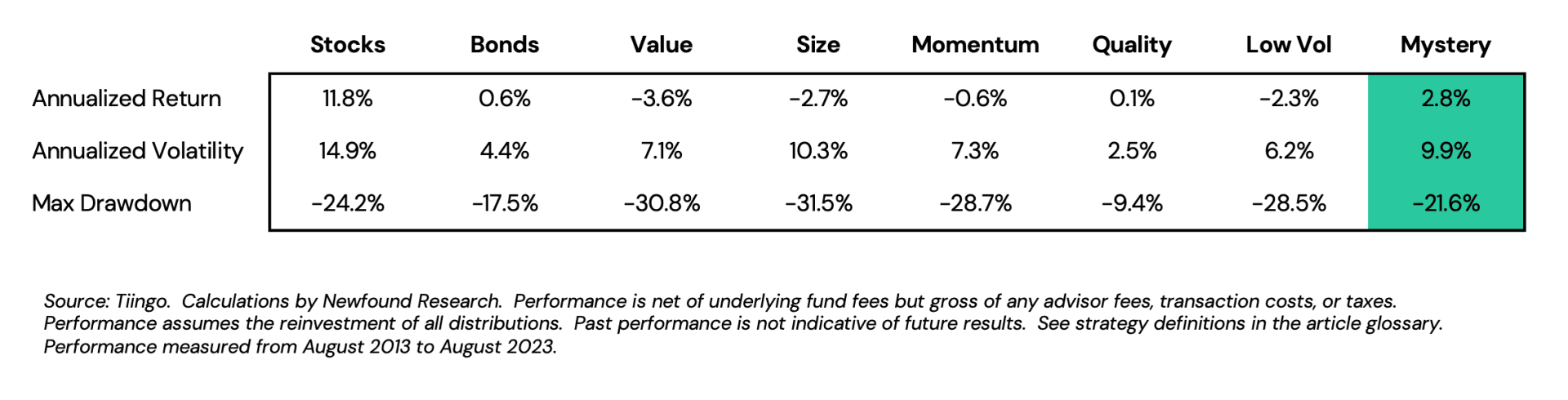 A Mystery Equity Factor - Return Stacked® Portfolio Solutions