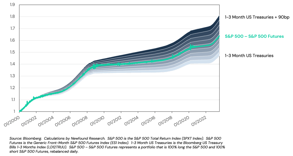 Return Stacking and the Cost of Leverage - Return Stacked® Portfolio ...