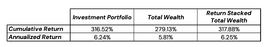 Cash Drag, Liquidity Needs, and Return Stacking - Return Stacked ...