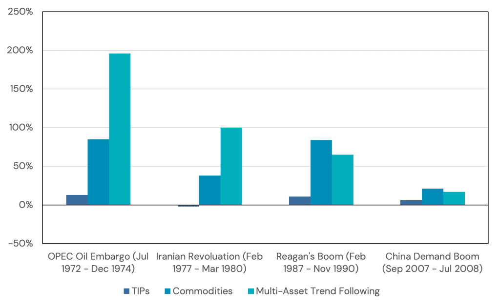 TIPS versus Commodities: Just Return Stacking? - Return Stacked ...