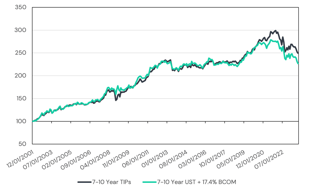 TIPS versus Commodities: Just Return Stacking? - Return Stacked ...