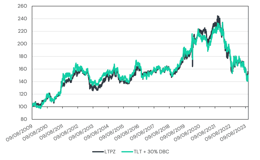 TIPS versus Commodities: Just Return Stacking? - Return Stacked ...