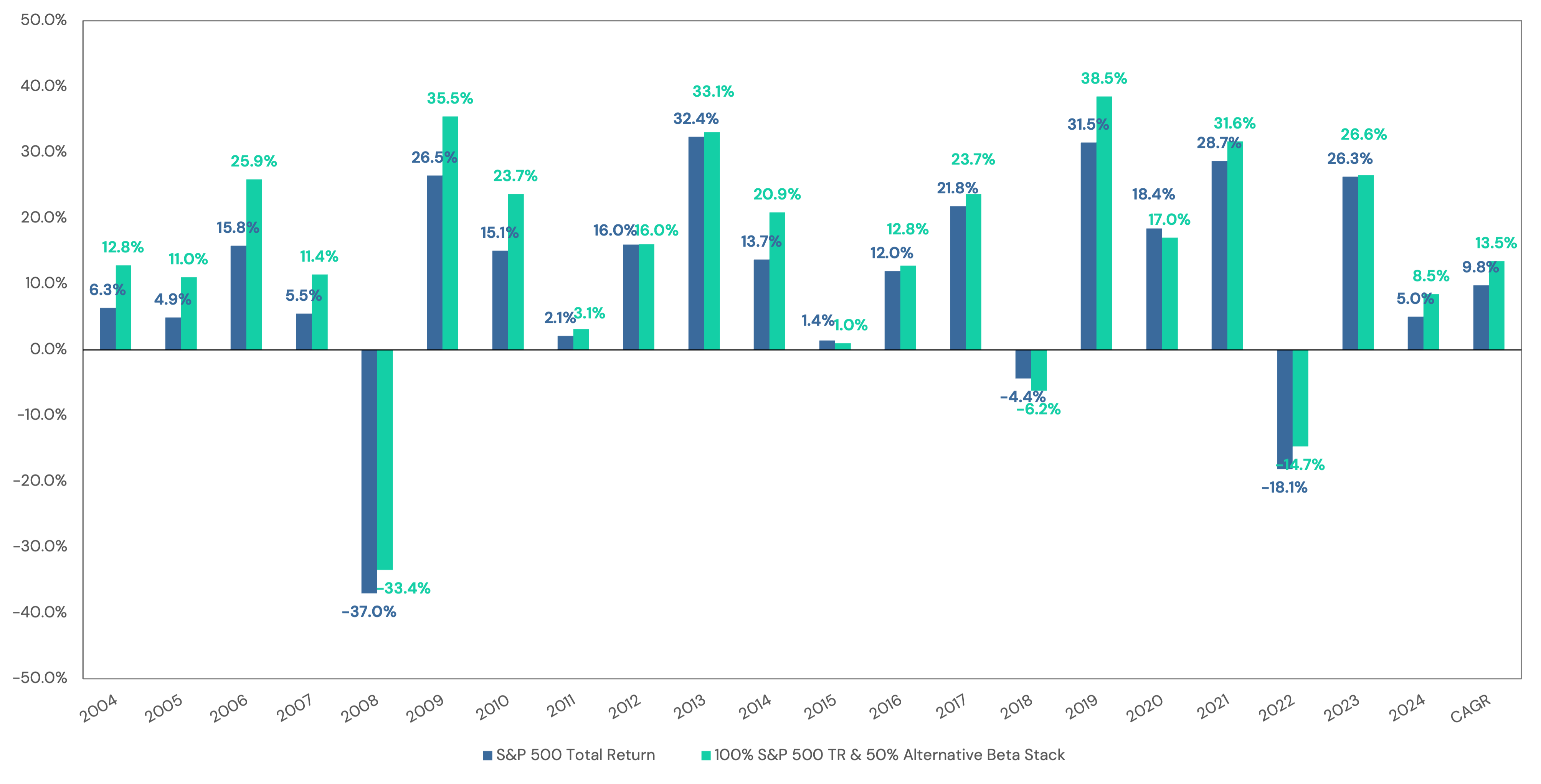 Return Stacking: A Different Way to Outperform our Benchmarks - Return ...