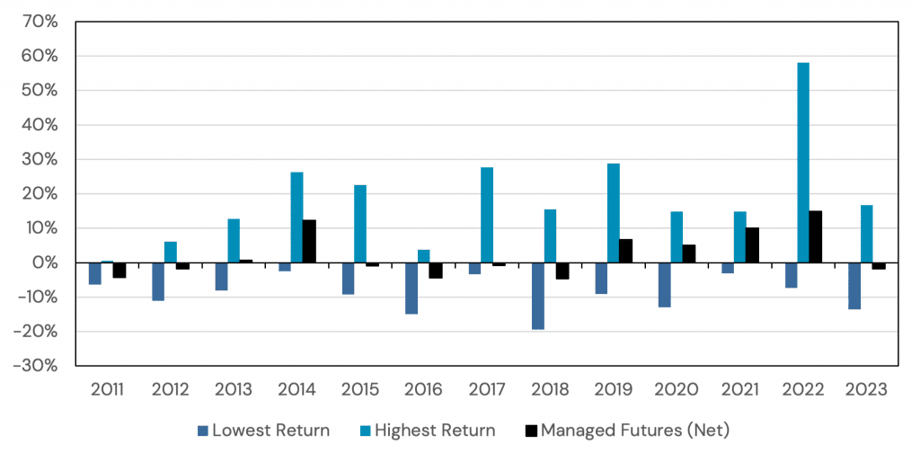 Managed Futures Trend Following - Return Stacked® Portfolio Solutions