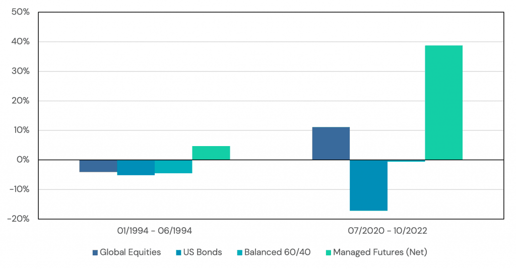 Managed Futures Trend Following - Return Stacked® Portfolio Solutions