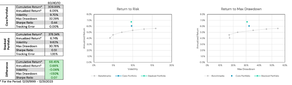 The Return Stacking Visualizer - Return Stacked® Portfolio Solutions