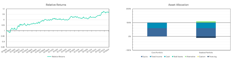 The Return Stacking Visualizer - Return Stacked® Portfolio Solutions