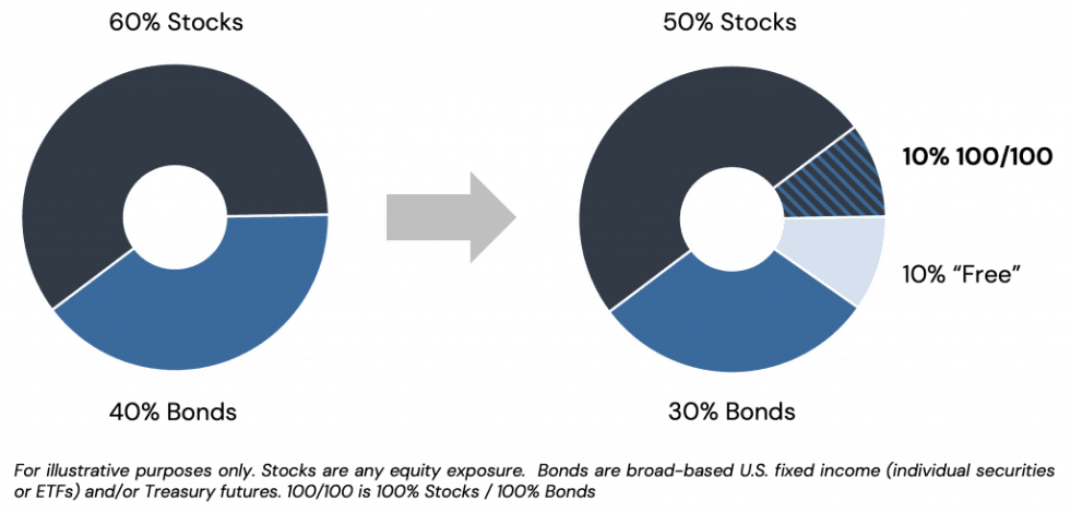 What is Return Stacking for Diversification - Return Stacked® Portfolio ...