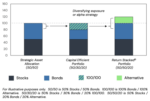 What is Return Stacking for Diversification - Return Stacked® Portfolio ...