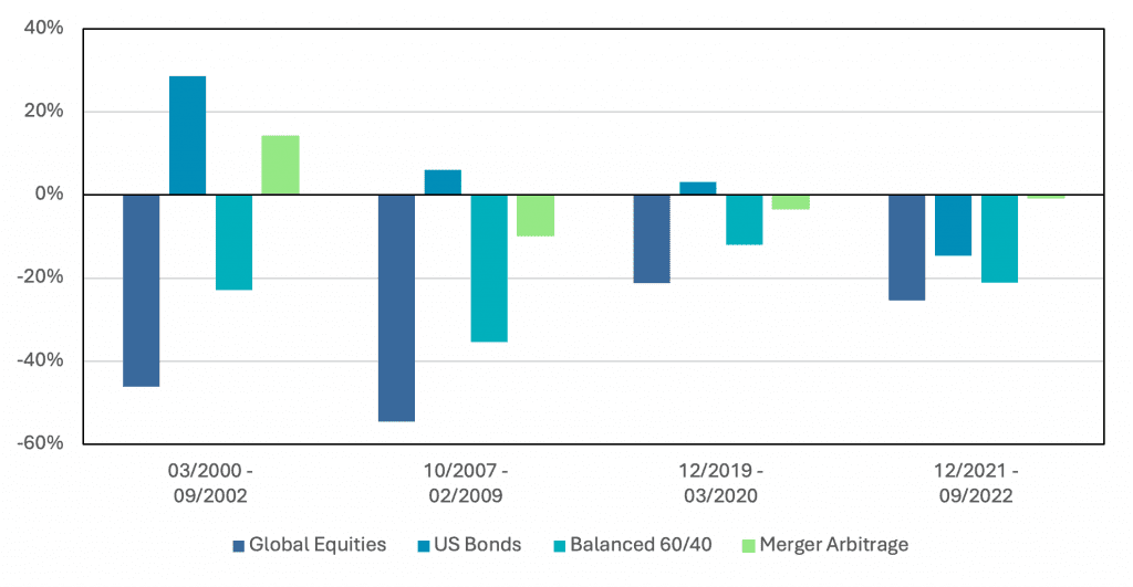 Merger Arbitrage - Return Stacked® Portfolio Solutions