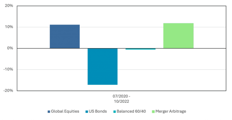Merger Arbitrage - Return Stacked® Portfolio Solutions