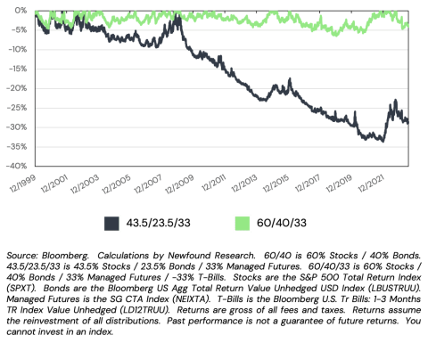 Return Stacking for Outperformance - Return Stacked® Portfolio Solutions