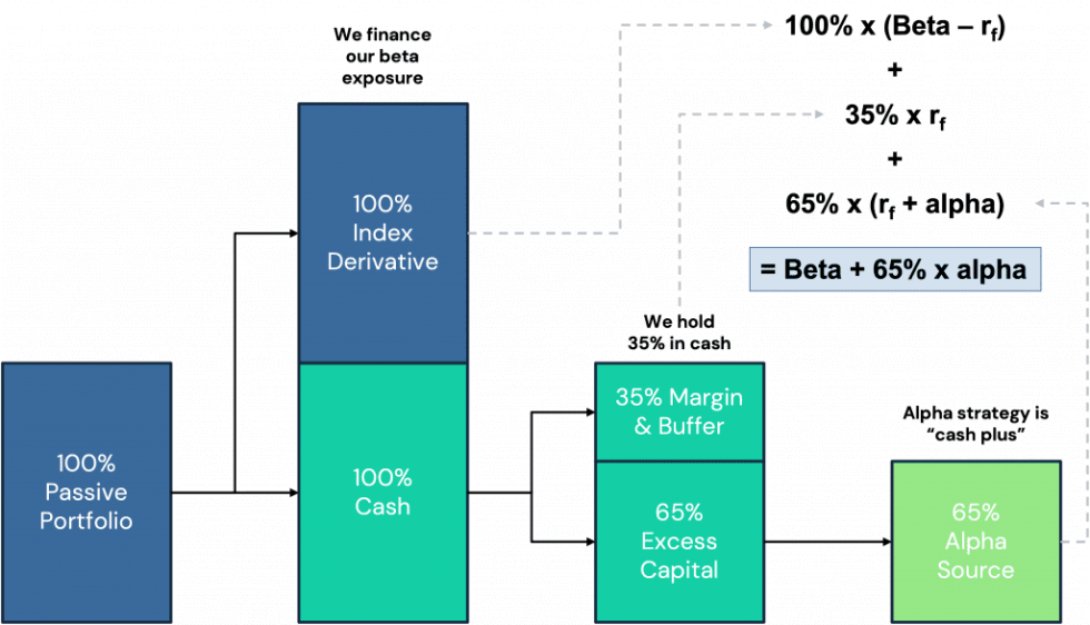 Portable Alpha: Enhancing Portfolio Returns Through Strategy Separation ...