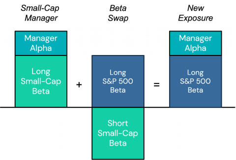 Portable Alpha: Enhancing Portfolio Returns Through Strategy Separation - Return Stacked ...