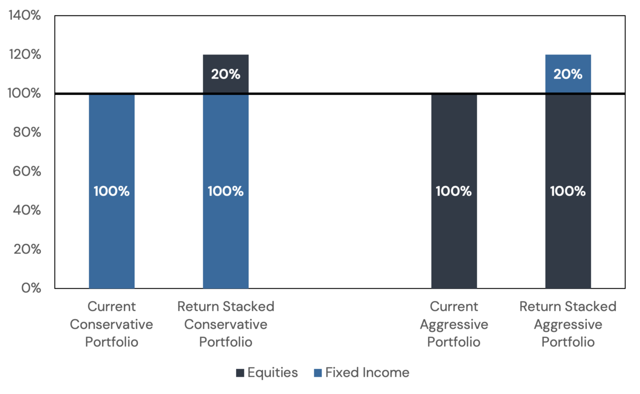 The Return Stacking How-To Guide - Return Stacked® Portfolio Solutions