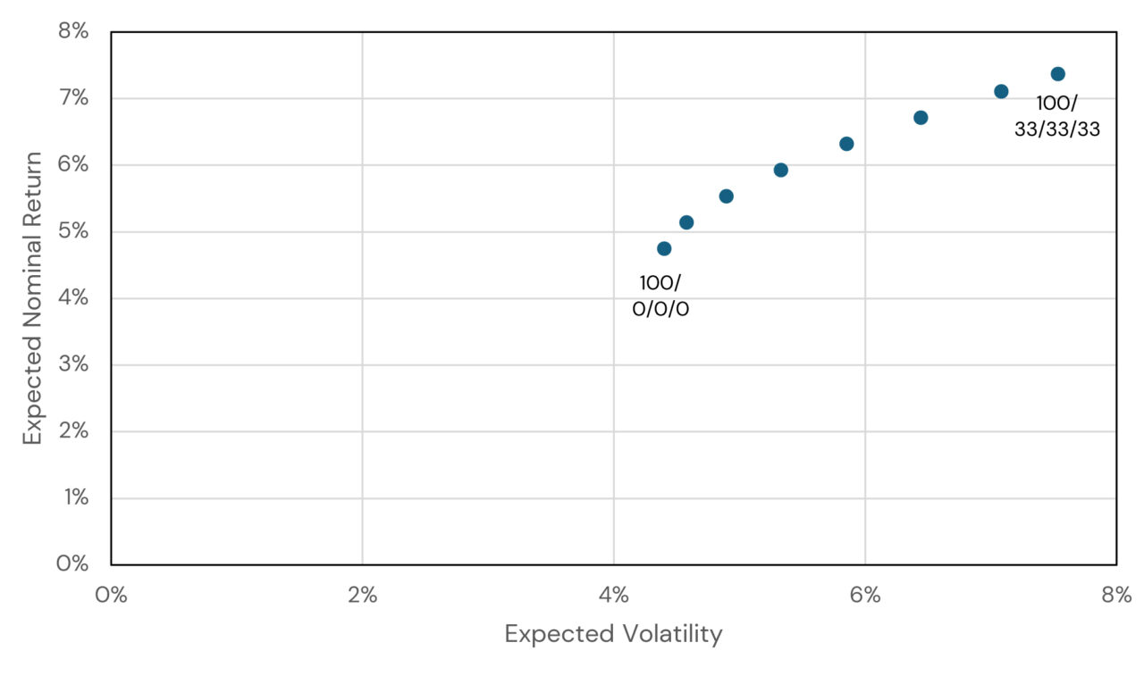 Boosting Bond Returns: Return Stacking for Enhancing Liquidity Buckets ...