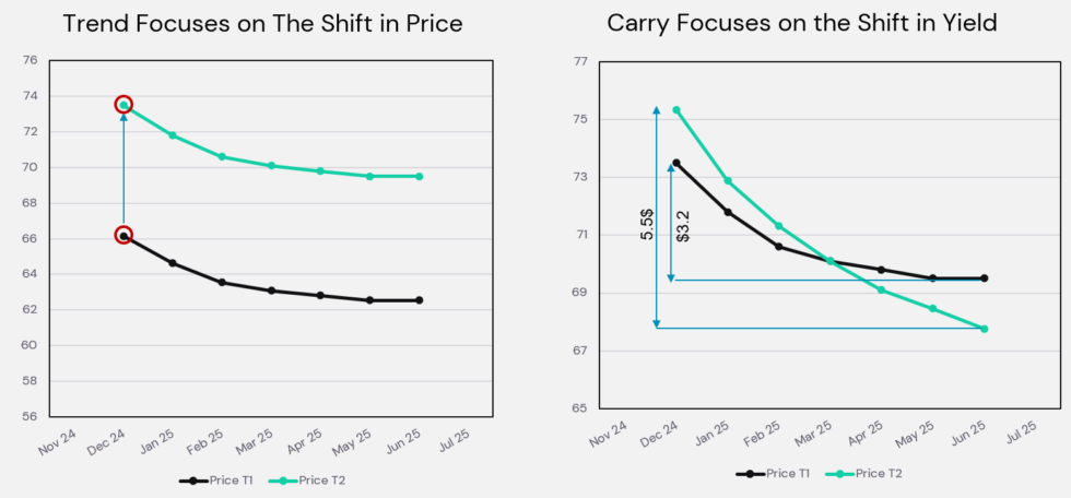 Carry the Yield, Ride the Trend: A Strategic Partnership - Return ...