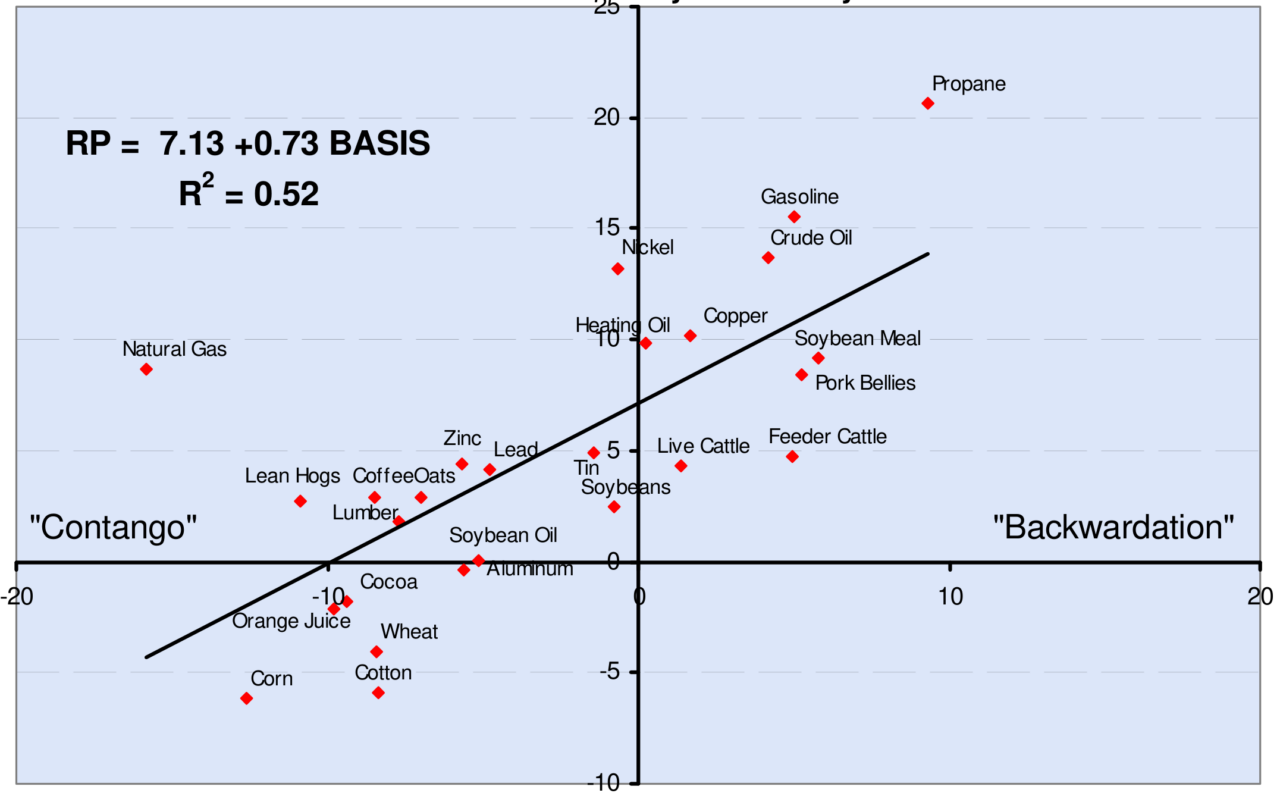 The Fundamentals of Commodity Futures Returns - Return Stacked ...